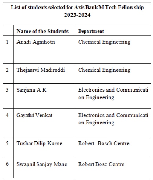 List of students selected for Axis Bank M Tech Fellowship 2023-2024: Axis Bank Centre for ...