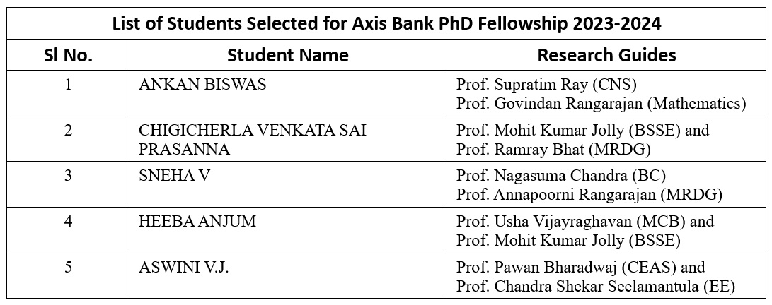List of students selected for Axis Bank PhD Fellowship 2023-2025: Axis Bank Centre for ...