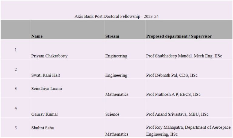 Axis Bank Centre Postdoc Fellowship for Students of IISc: Axis Bank Centre for Mathematics and ...