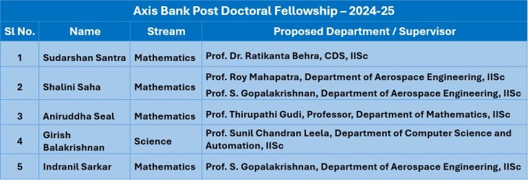 Axis Bank Centre Postdoc Fellowship for Students of IISc 2023-2025: Axis Bank Centre for ...